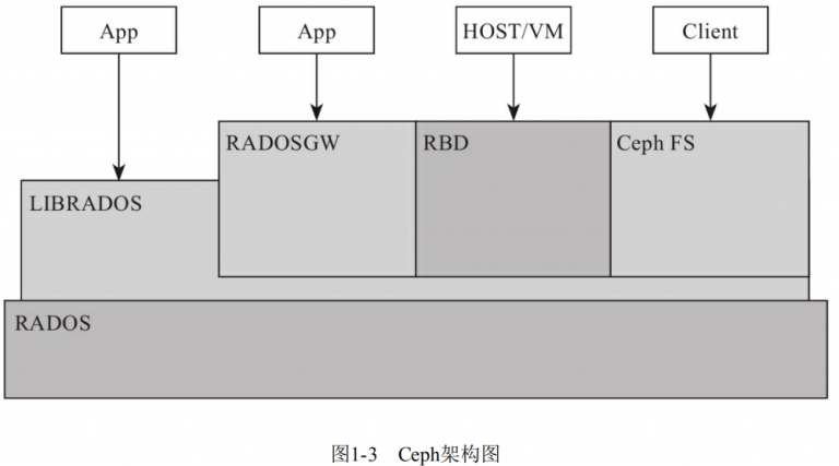 浅谈分布式存储中HDFS与Ceph两者的区别以及优缺点 - AndyX.Net - 安迪克斯