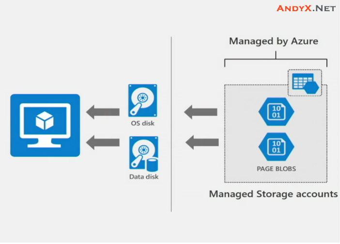 如何使用PowerShell将Azure ManagedDisk(托管磁盘)从一个区域移动到另一个区域 - AndyX.Net - 安迪克斯